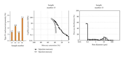 Porosity And Mercury Injection Curves Of Different Download