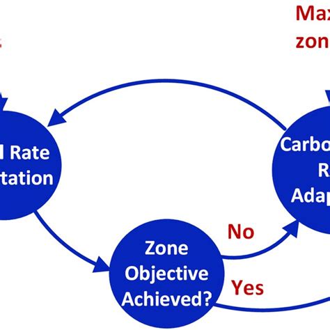 Trends Of The Adaptation Parameters In The Adaptation Procedures For