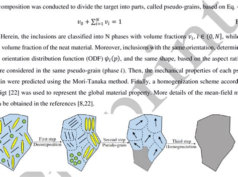Description Of The Mean Field Homogenization Process Download