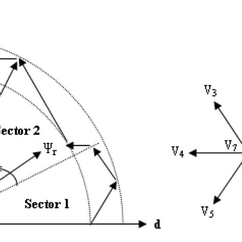 Pdf Speed Sensorless Direct Torque Control Of Induction Motor Drives