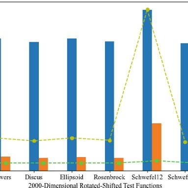 Ratio Of Function Evaluation Time On Total Runtime Bar Left Y Axis Download Scientific