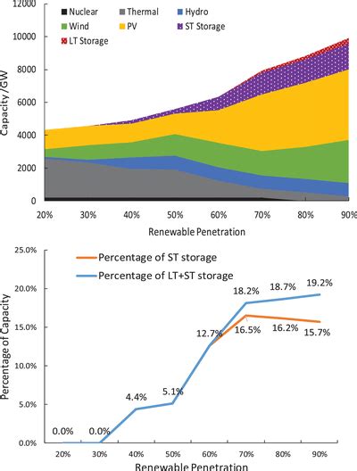 Generation Capacity Portfolio Under Different Renewable Penetration Levels Download Scientific