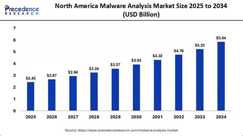 Malware Analysis Market Size To Hit Usd 1646 Billion By 2034