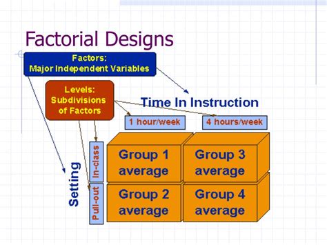 Simple Factorial Design In Research Methodology Design Talk