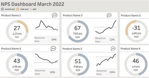 Net Promoter Score Tableau Dashboard Example Phdata