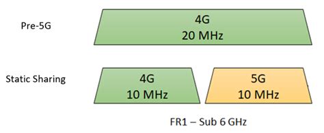 Dynamic Spectrum Sharing Dss