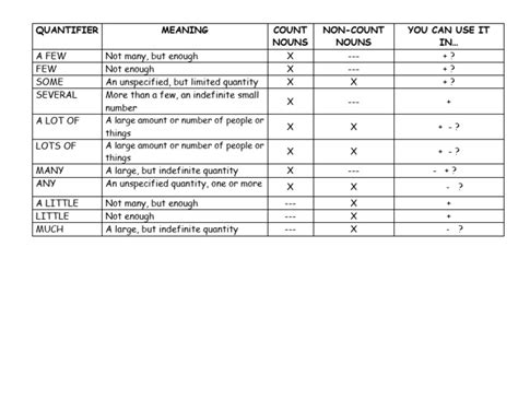 Quantifiers Chart Pdf