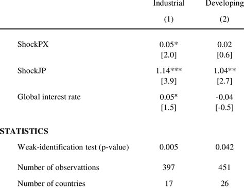 First Stage Regression For Instrumental Variables Regressions Download Table