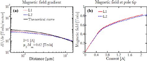 A Magnetic Field Gradient As A Function Of The Distance From The