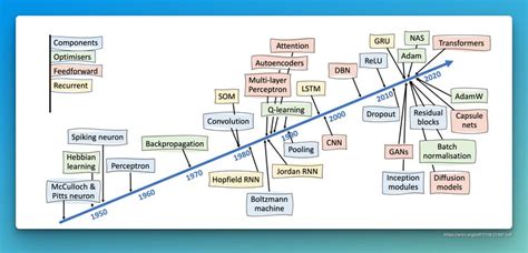 Derrick Mwiti On Linkedin Machine Learning Projects Can Fail Due To A Myriad Of Reasons Here Are