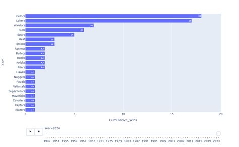 Issue With Animated Bar Chart Race Chart For Dynamic Number Of Values