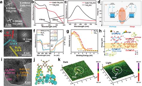 A Hrtem Image Of Cds‐tio2 B Uv Vis Spectra And C Pl Emission Download Scientific Diagram