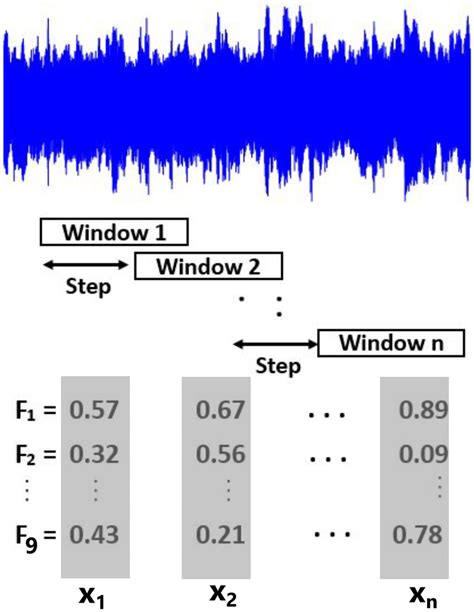 Feature Extraction Using The Sliding Window Algorithm And Illustration Download Scientific