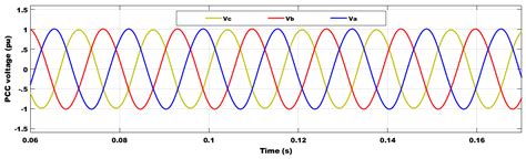 Application Of Whale Optimization Algorithm Based Fopi Controllers For Statcom And Upqc To