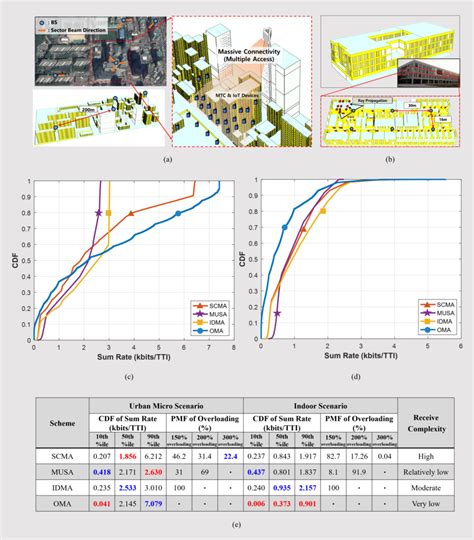 Modeling Of Practical Environments And System Level Simulation Results Download Scientific
