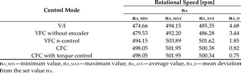 Characteristics Of The Rotational Speed Na In The Steady State With