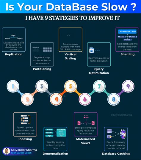 Ravi G On Linkedin Devops Databases