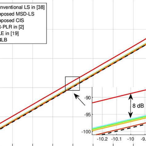 comparison of different localization methods download scientific diagram