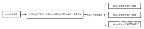 如何解决nodejs中cpu密集型的任务 nodejs获取cpu使用率