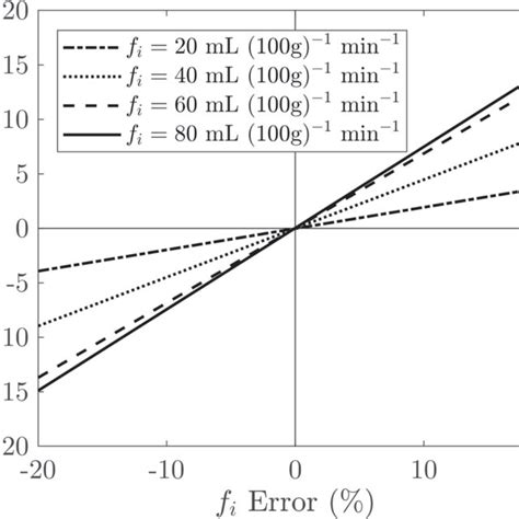 Error In The Estimated Cmro2 Due To Incorrectly Measuring Local Cbf
