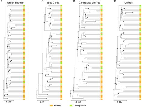 Clustering Using The Unweighted Pair Group Method With Arithmetic Mean Download Scientific