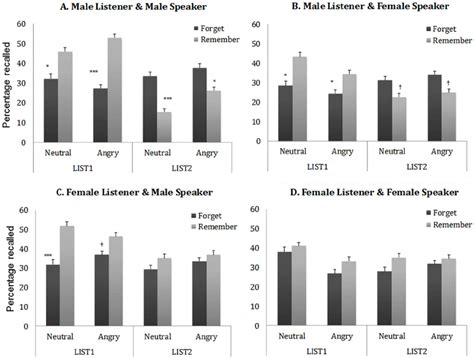 Proportion Of Items Recalled As A Function Of List List 1 List 2 Download Scientific