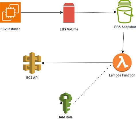 How To Save On Aws Costs With Lambda Mary Wangoi Posted On The Topic