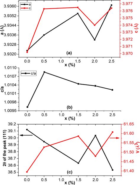 Variation Of A Cell Parameters A C B Tetragonality Ca The Angle