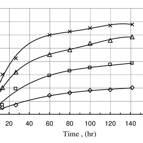 Effect Of Sugar Concentration On Productivity Of Alcohol Yeastsugar Download Scientific
