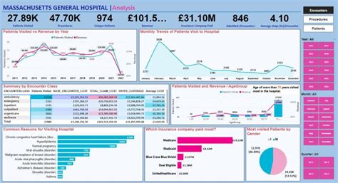 Mavenhospitalchallenge Dataanalyst Dataanalyst Powetrbi