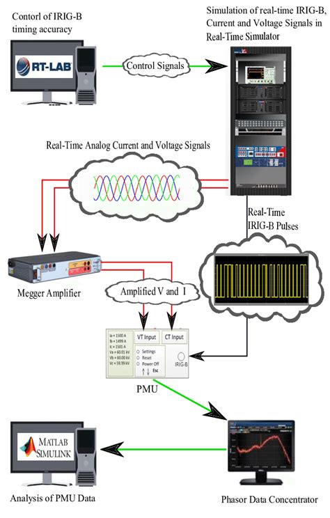 real time hardware in the loop set up to determine timing accuracy download scientific diagram