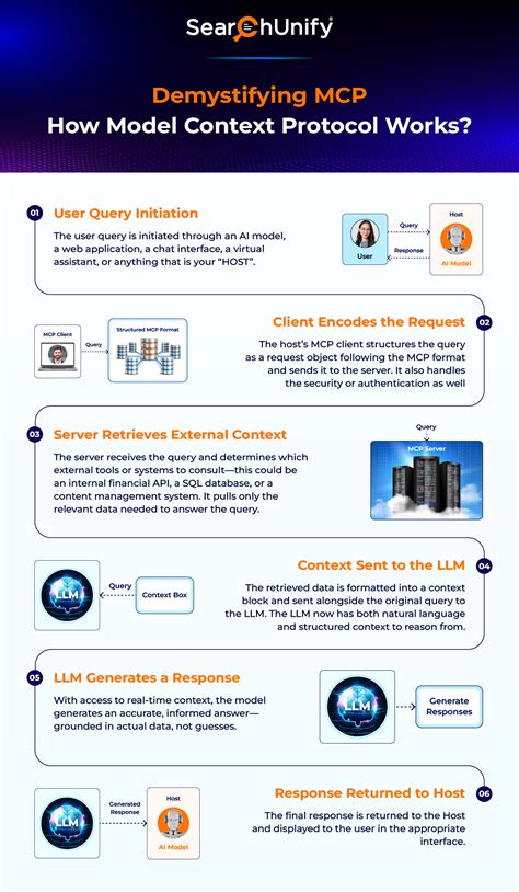 Demystifying Mcp How Model Context Protocol Works