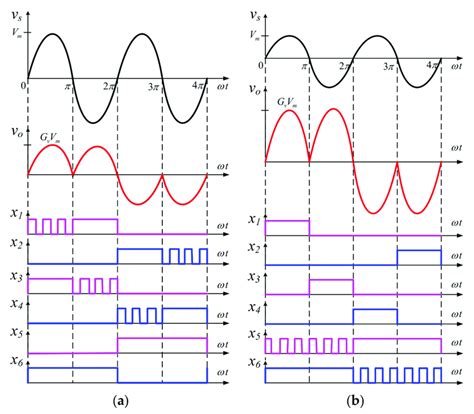 high and low frequency gating signals for a voltage buck operation
