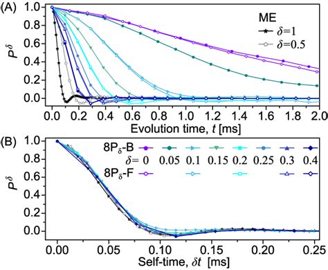 Magnetization Dynamics For Different Scaling Factors A Comparison Of