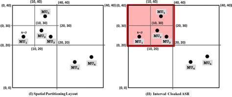 illustration of interval cloaking algorithm download scientific diagram