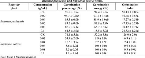 Table 1 From Allelopathic Effects Of The Aqueous Leaf Extract Of Quercus Mongolica Semantic