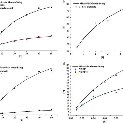 The Enzyme Activity For Different Substrates At Different Substrate