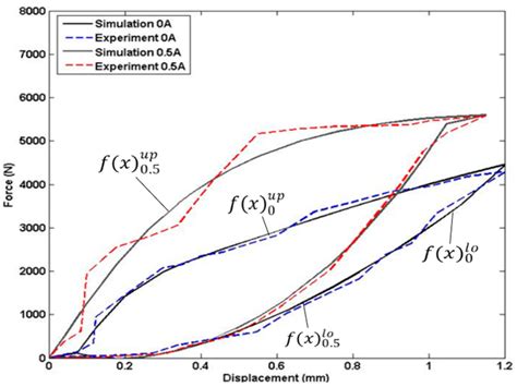 Hysteresis Behavior Modeling Of Magnetorheological Elastomers Under