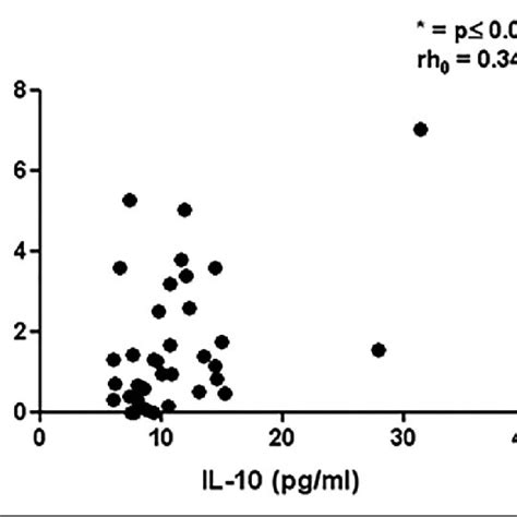 In Mm Patients There Is Statistically Significant Positive Correlation Download Scientific