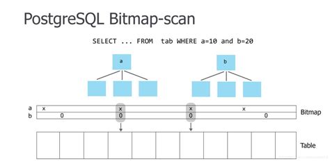 Postgresql Sequential Scans Index Scans Index Only Scanand Bitmap Postgresql Sequential Scans Index Scans Index Only Scanand Bitmap