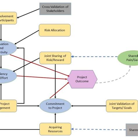 New Macro Framework Specific To Sme Adapted From Ashcraft 2012