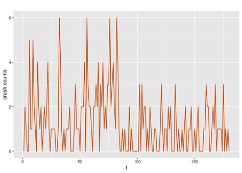 Chapter 9 Modeling Count Time Series Dynamic Time Series Models Using R Inla An Applied