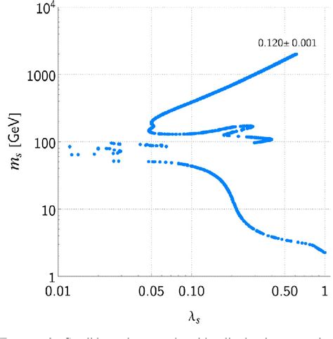 Figure 1 From Dark Matter From An Effective Couplings Approach