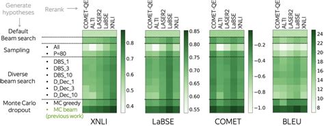 For All Combinations Of A Generation Strategy And A Reranker Heatmaps