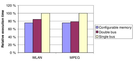 Relative Execution Times Of Case Examples Download Scientific Diagram