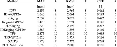summary of the performance evaluation of different interpolation