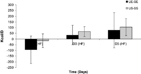 Mean 6 Sem Resting Metabolic Rate Rmr On Days 2 4 And 6 For Each
