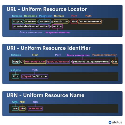 atatus on linkedin uri urn url resourceidentifier