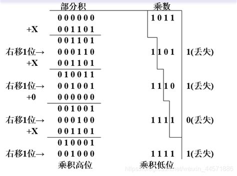 二进制乘法运算 Csdn博客
