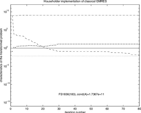 Arnoldi Iteration Semantic Scholar